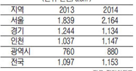 올 서울 아파트 분양가 18 올랐다