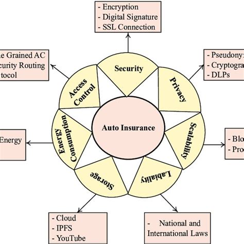 Auto Insurance Challenges And Recommendations Download Scientific