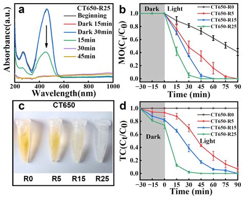 Nanomaterials Free Full Text Controllable Phase Transformation And Enhanced Photocatalytic