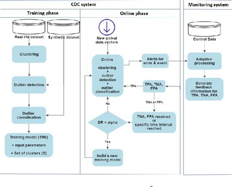 Figure 1 From O2dca Online Outlier Detection And Classification Approach For Wsn Semantic Scholar
