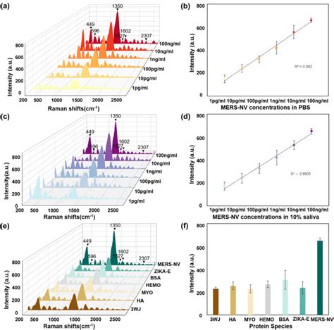 Fabrication Of Mers Nanovesicle Biosensor Composed Of Multi Functional