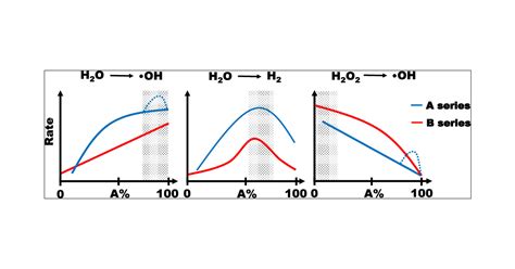 Tio2 With Tunable Anatase To Rutile Nanoparticles Ratios How Does The