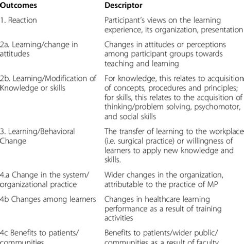 Kirkpatrick Evaluation Framework Download Scientific Diagram