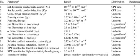 Parameter Ranges Sampled During Monte Carlo Simulations Download Scientific Diagram