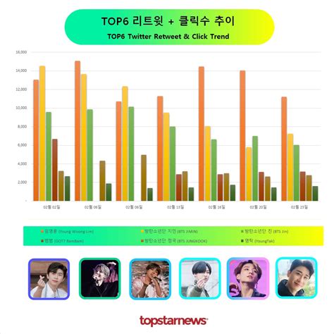 트위터 리트윗 순위 임영웅 77회째 1위 방탄소년단 지민·방탄소년단 진·뱀뱀·방탄소년단 정국 Top5영탁·엔하이픈 성훈·방탄소년단 제이홉·엔하이픈 니키·김희재 뒤이어
