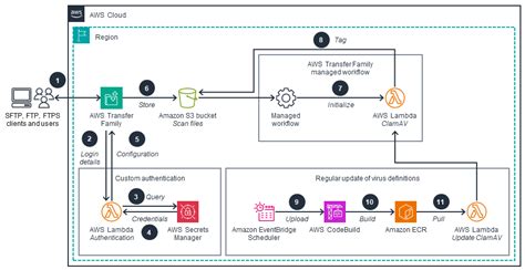 Guidance For Detecting Malware Threats Using AWS Transfer Family