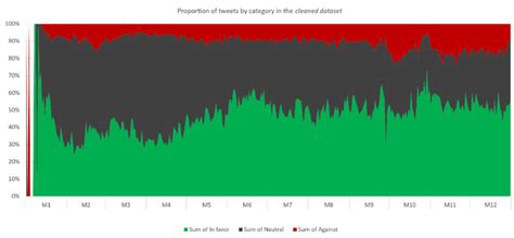 Proportion Of Tweets By Category In Favor Neutral Against In The