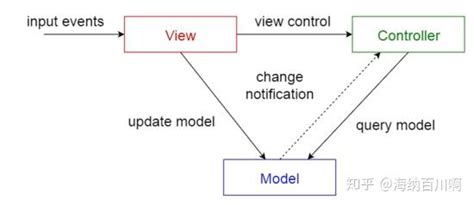 通俗地讲述 10 种常用的软件架构模式 知乎