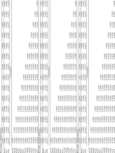 Descriptive Statistics Of Output Growth And Output Growth Volatility Download Table