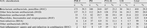 Distribution Of The Atc 4 Classification Of Antibiotics By Healthcare