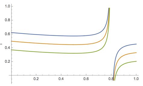 plotting how to graph an asymptote on a plot mathematica stack