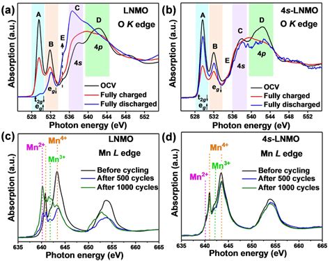 O K Edge NEXAFS Spectra Of A LNMO And B 4sLNMO At OCV Fullycharged