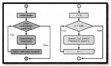 Samacheer Kalvi 12th Computer Applications Guide Chapter 7 Looping