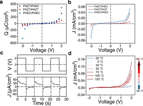 Rectification By Gpe Ionic Diodes Aq V Plots Of Gpe Homojunctions And Download Scientific