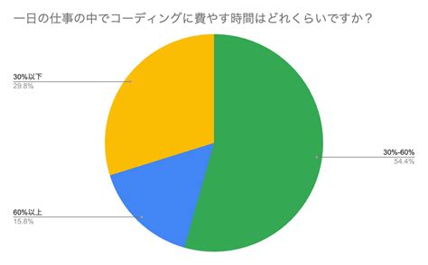 Github Copilotの全社導入とその効果 Zozo Tech Blog