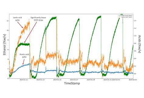 Irmadillo To Detect Lactic And Acetic Acid In Ethanol Fermentations