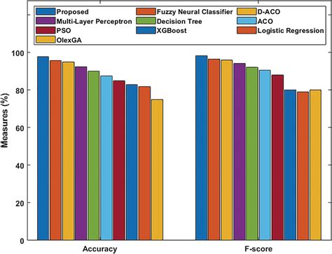 Classifier Results Analysis In Terms Of Accuracy And F‐score Color