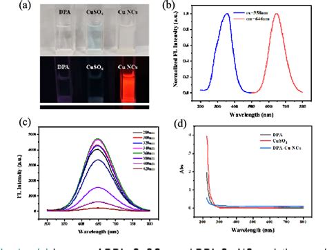 Figure 1 From High Performance Formaldehyde Sensing Using Paper Based Fluorescent Copper