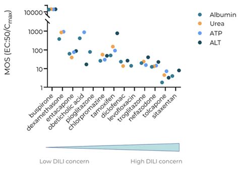 Advancing Drug Safety Using Human Liver Microphysiological Systems To