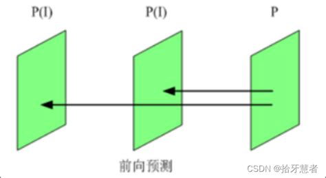 视频编解码基础 Csdn博客