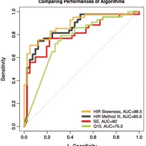 comparing the roc auc values of classification methods with first and