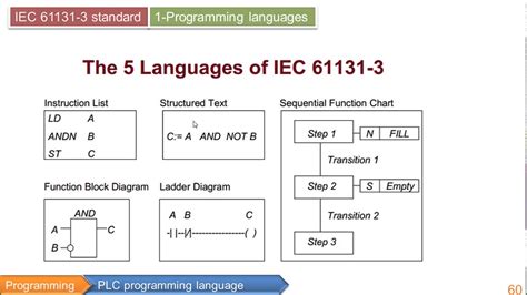 Plc Basics 1 Programming Language اساسيات التحكم المنطقي المبرمج Youtube