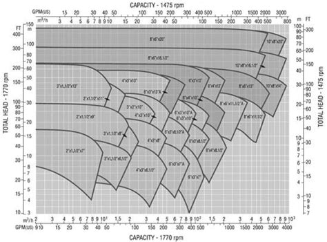 Typical Pump Capacity Coverage Chart Source Br