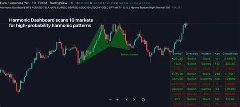 Best Forex Indicators Pattern Detection Indicators For Tradingview
