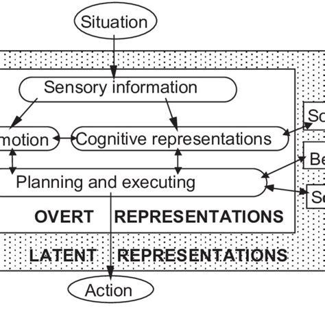 A Model Of Human Mind Hannula 2004 P 51 In Addition To The Model Of Download Scientific