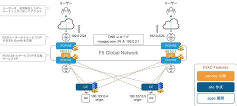 分散型クラウドプラットフォーム F5® Distributed Cloud Services F5xc Necネッツエスアイ