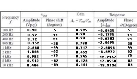 Please Use Multsim And Whatever Needed In The