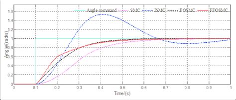 Unit Step Response Comparison Download Scientific Diagram