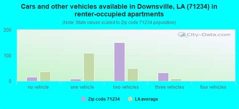 71234 Zip Code Downsville Louisiana Profile Homes Apartments