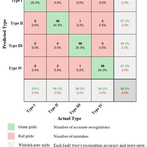Confusion Matrix Of Cnn For Fault Diagnosis Of Power Cable Download