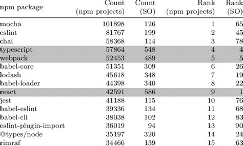 Top 15 Package Usage Extracted From The Latest Npm Projects With Their Download Scientific
