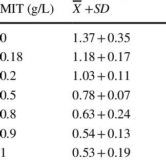Results Of Concentrations Used To Determine EC Value For MIT Chemical