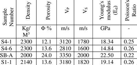Acoustic Velocities And Dynamic Elastic Parameters Download