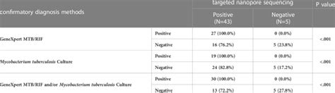 Consistency Between Targeted Nanopore Sequencing Test And Other