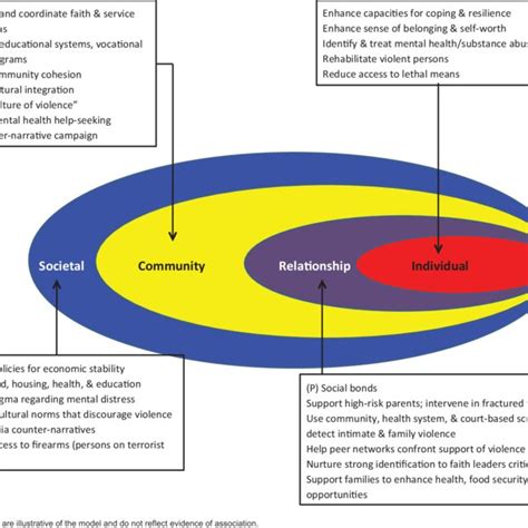 Ecological Model Protective Factors And Interventions To Prevent