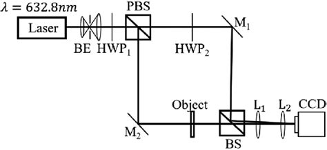 Optical Setup Of Off Axis Digital Holographic Imaging Be Beam Download Scientific Diagram