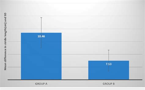 evaluation of the mean difference between stride length cm in two