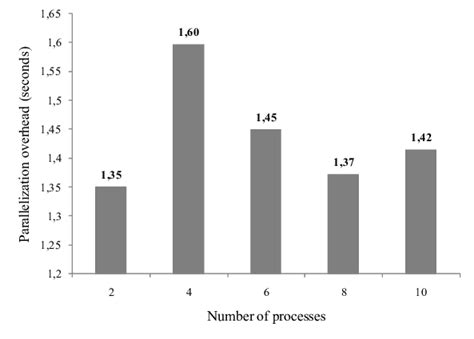 Differences Between The Execution Times Of Our Experiments And The