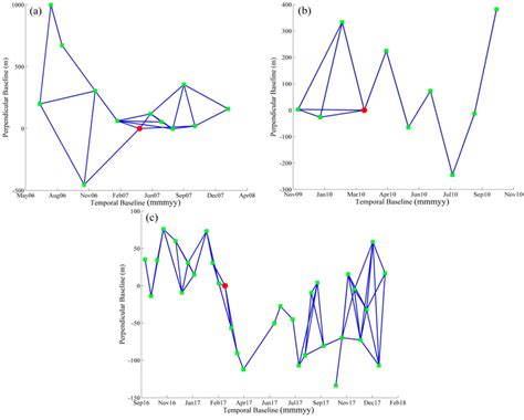Spatiotemporal Baseline Map Of Interferometric Pairs Of Three Image