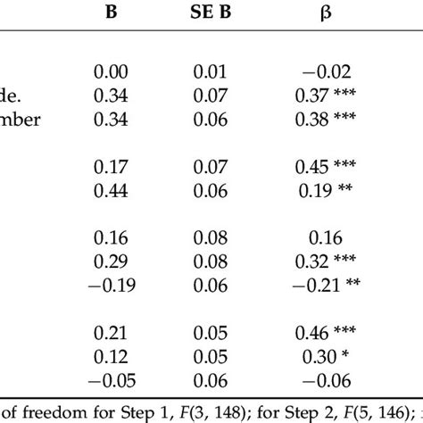 Summary Of Hierarchical Multiple Regression Analysis For Predicting Pgs