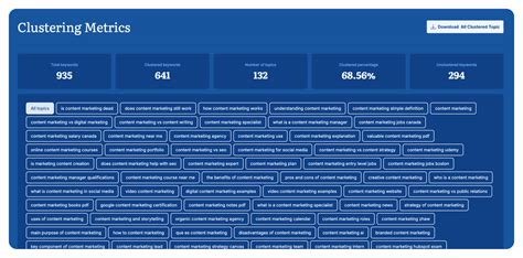 Free Keyword Clustering Tool | Grouping Keywords For SEO