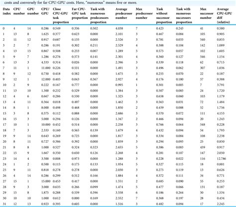 table 2 from automated prioritizing heuristics for parallel task graph