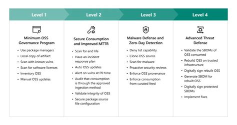 Microsoft Contributes S C F To OpenSSF Microsoft Security Blog