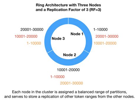 Apache Cassandra An Introductory Guide Scylladb
