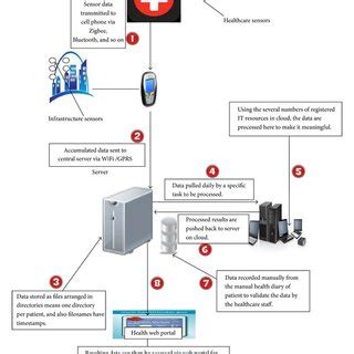 Brief Overview Of Sensor Cloud Architecture Download Scientific Diagram