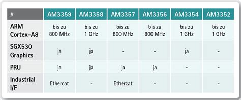 Ti Am335x System On Modulesomcomputer On Modulecom Phytec